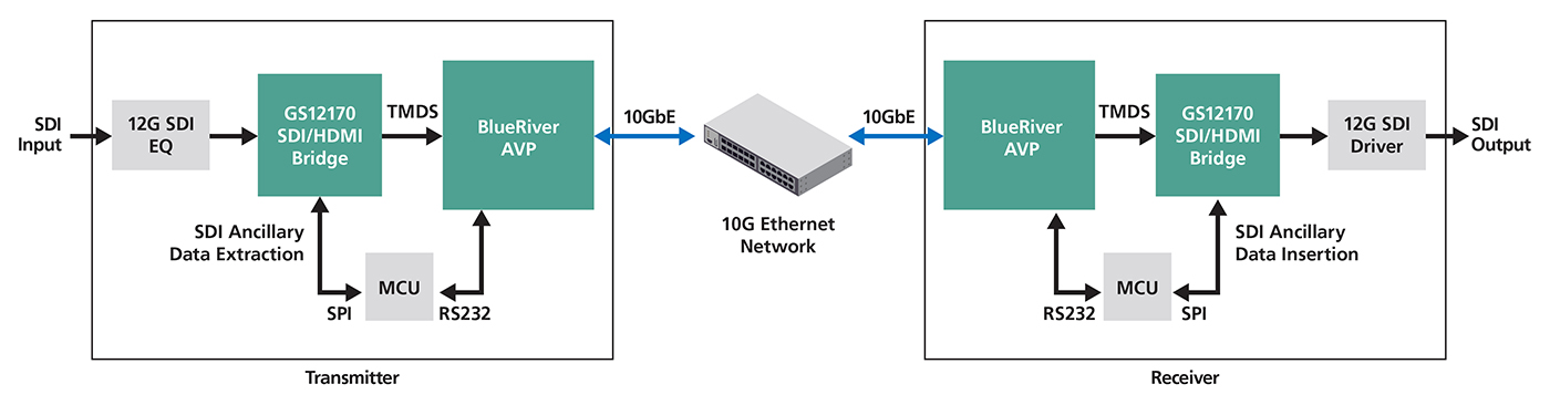 SDI Equipment | Pro AV | Semtech