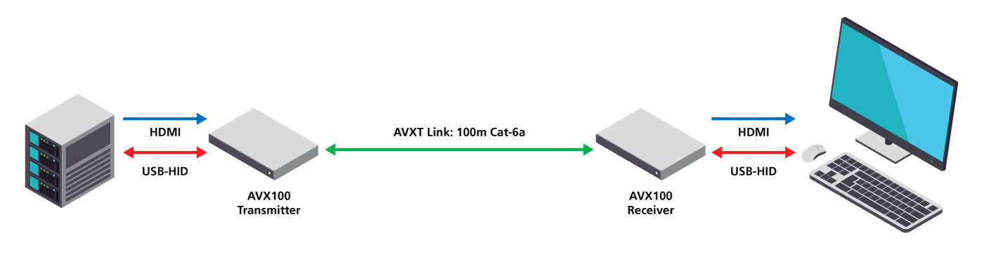 HDMI Extender | Pro AV | Semtech