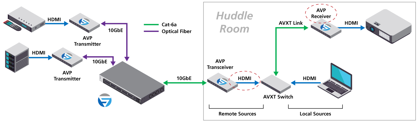 Hybrid AV Distribution | Pro AV | Semtech